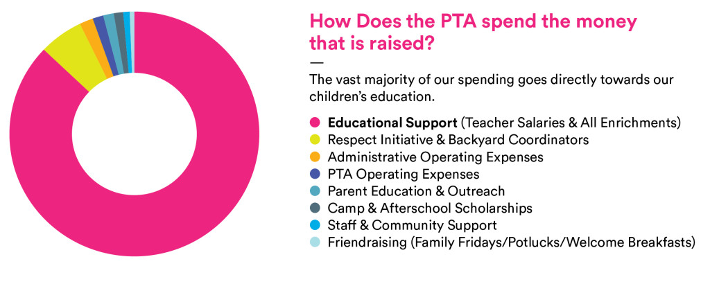 How Does the PTA Spend the Money Raised? – PS 321 William Penn ...